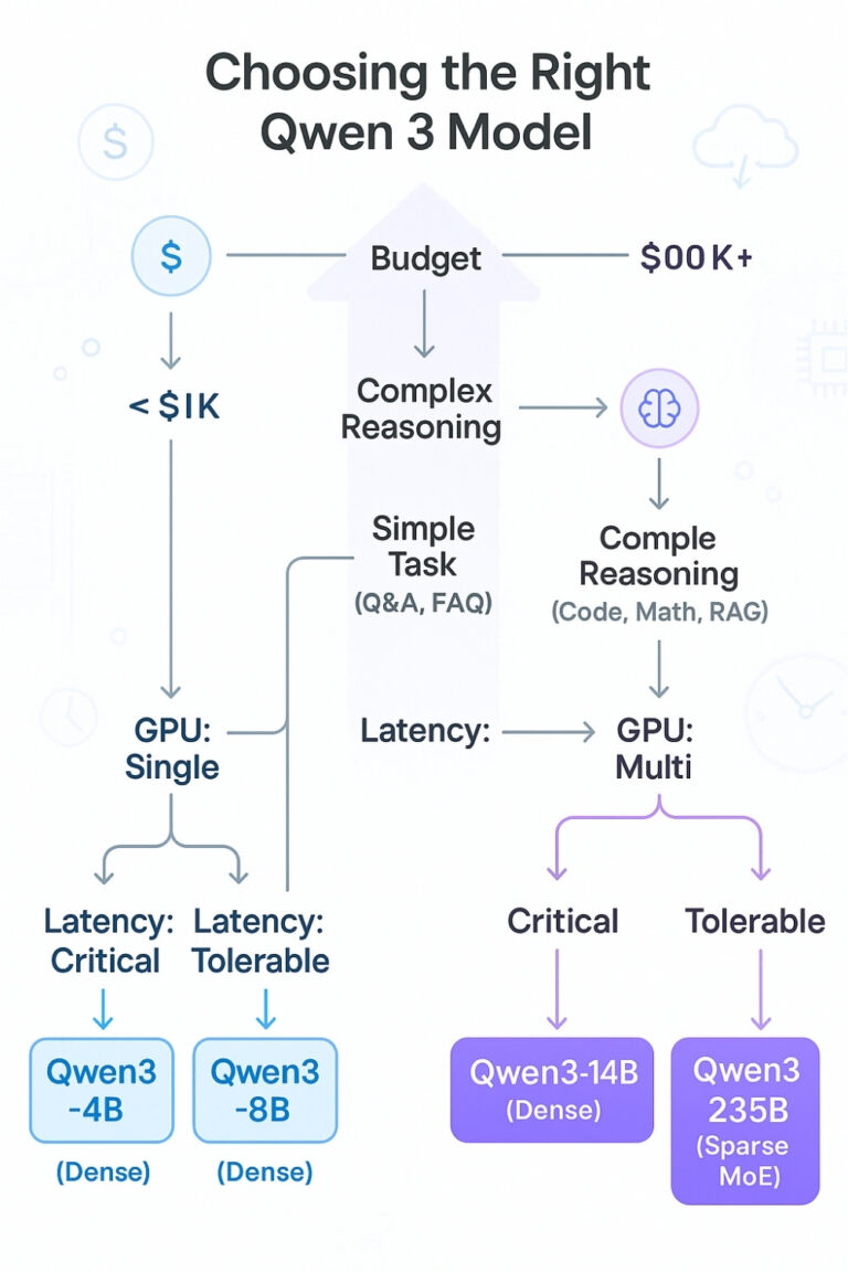 Qwen 3 Model Family Explained: Dense vs MoE Architectures - Topmost Ads