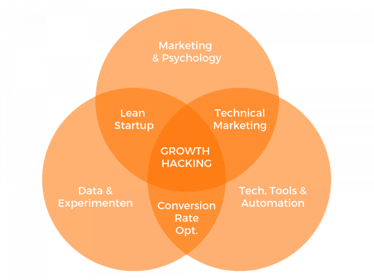 What is Growth Hacking? 8 Proven Strategies You Can Apply To Your ...