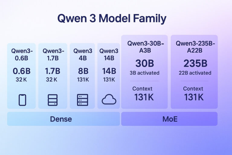 Qwen 3 Model Family Explained: Dense vs MoE Architectures - Topmost Ads